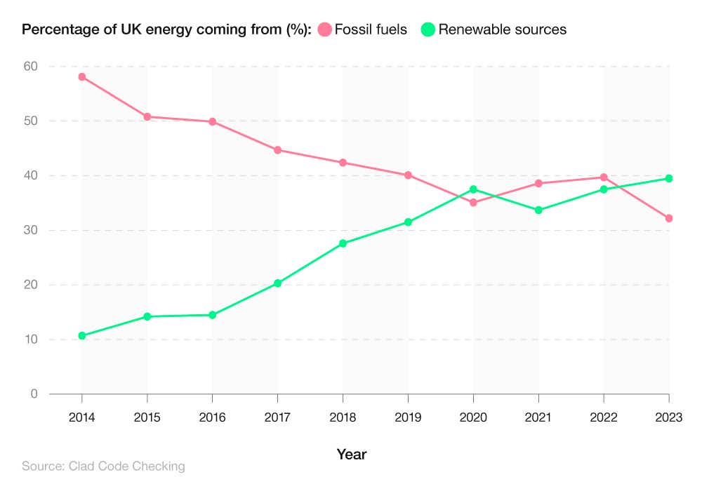 UK renewable energy statistics 2024 - Uswitch