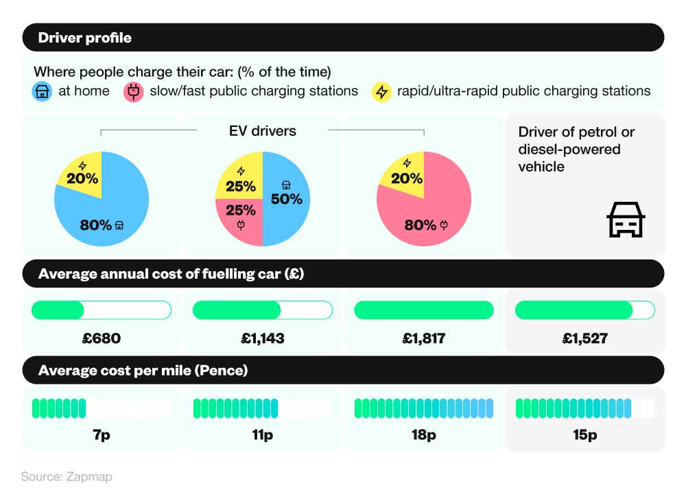 EV Charging Statistics 2024 - 100+ Facts and Stats Report - Uswitch