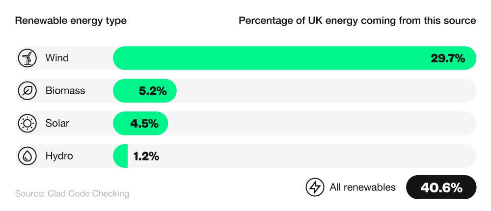 UK renewable energy statistics 2024 - Uswitch