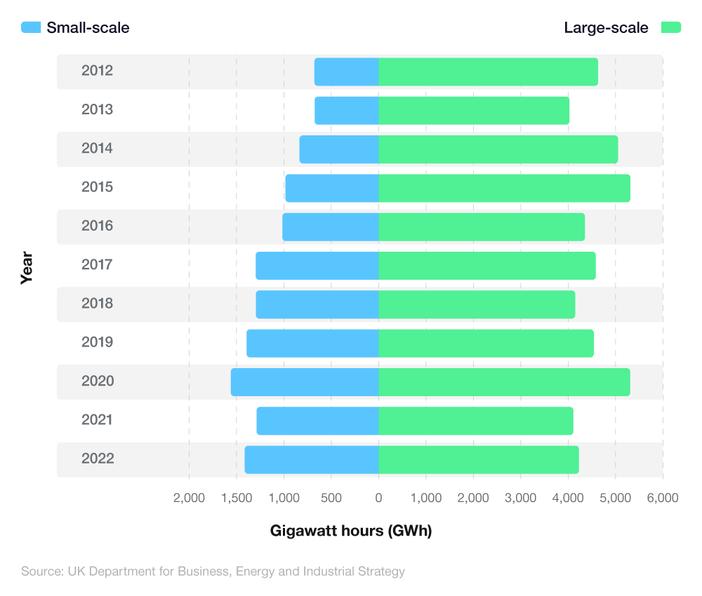 UK renewable energy statistics 2023