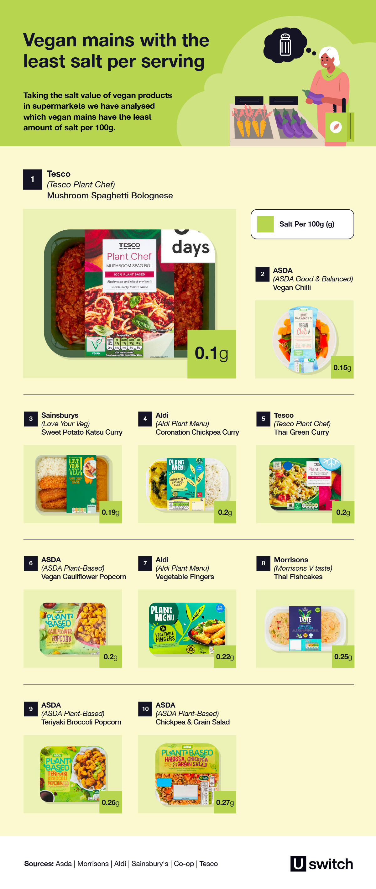 Battle of the Brands: best supermarket own-brand vegan ranges ranked