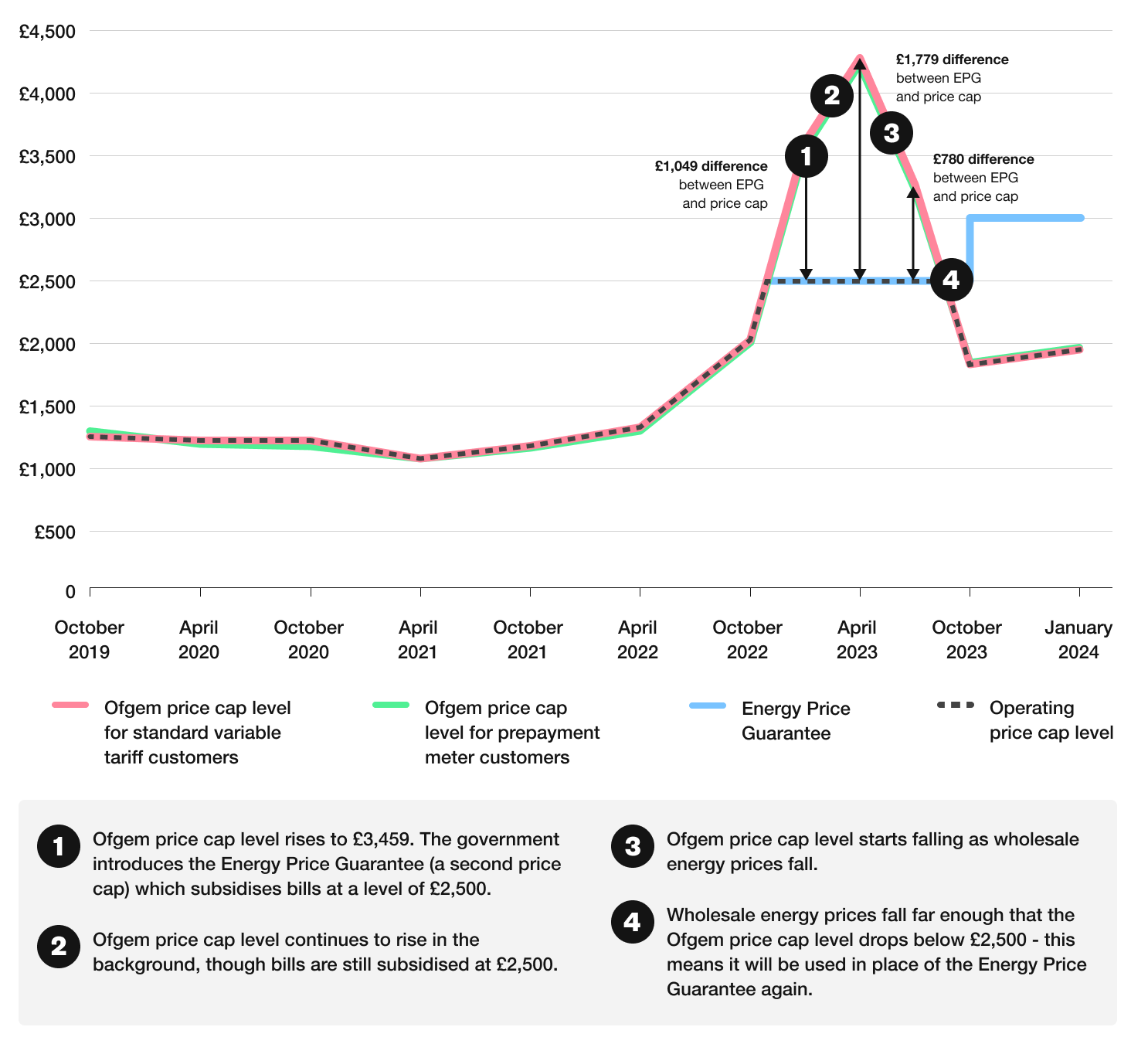 What is Ofgem's energy price cap 2024? - Uswitch