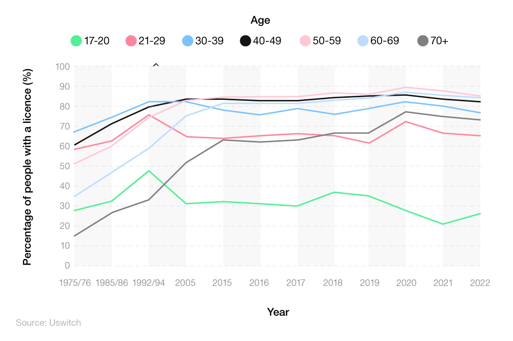 100+ Young Driver Insurance Statistics 2024 | Uswitch.com