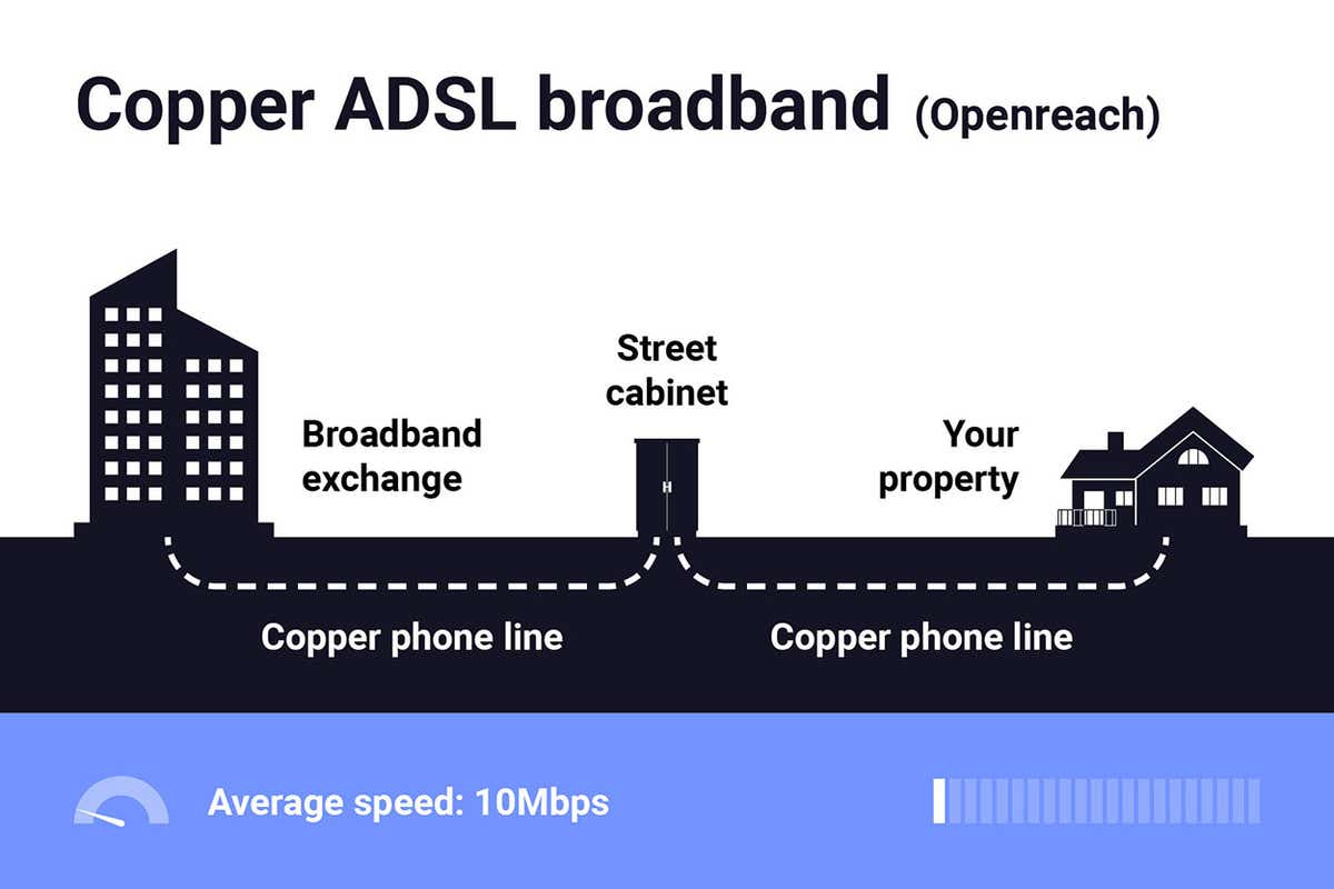 What is ADSL broadband?