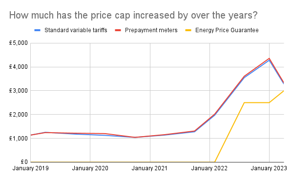 What is Ofgem's energy price cap 2023? - Uswitch
