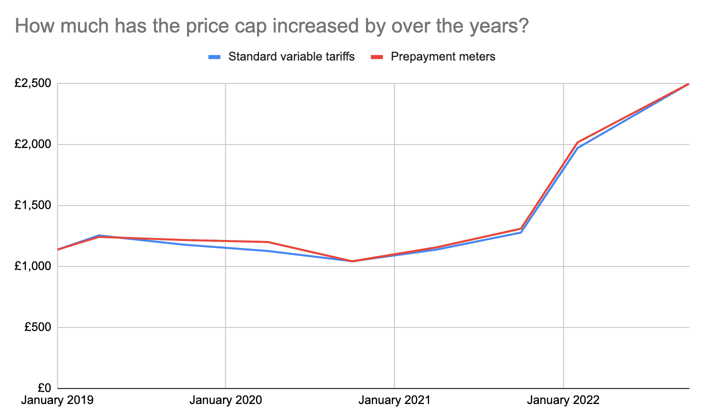 What is Ofgem's energy price cap 2022?