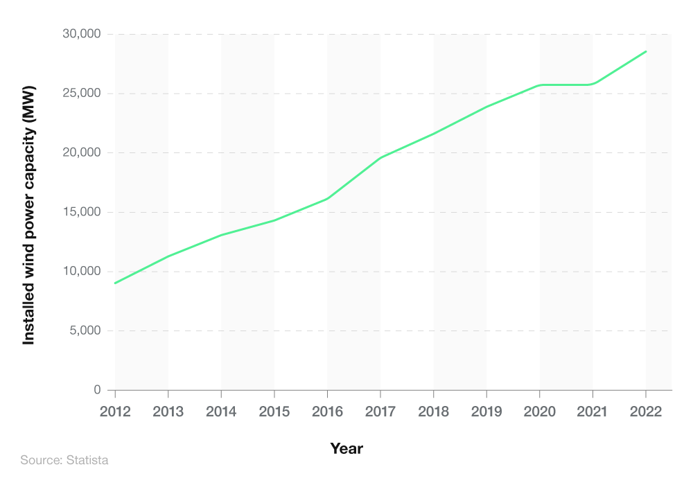 UK renewable energy statistics 2023