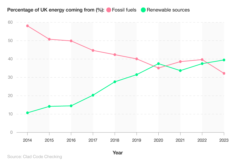 UK renewable energy statistics 2024