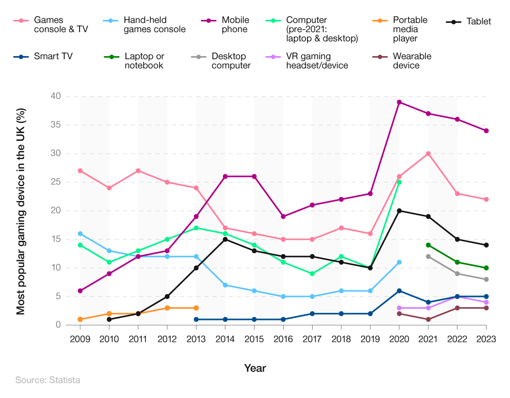 Online Gaming Statistics 2024 Report - Online Gaming Facts and Stats