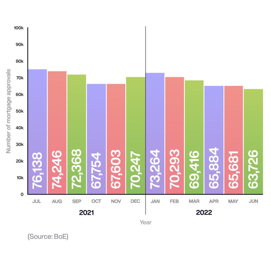 UK Mortgage Statistics 2022