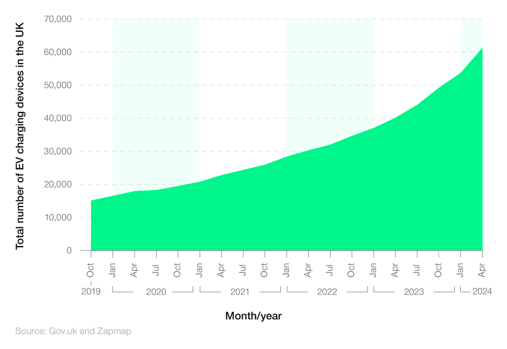 EV Charging Statistics 2024 - 100+ Facts and Stats Report | Uswitch