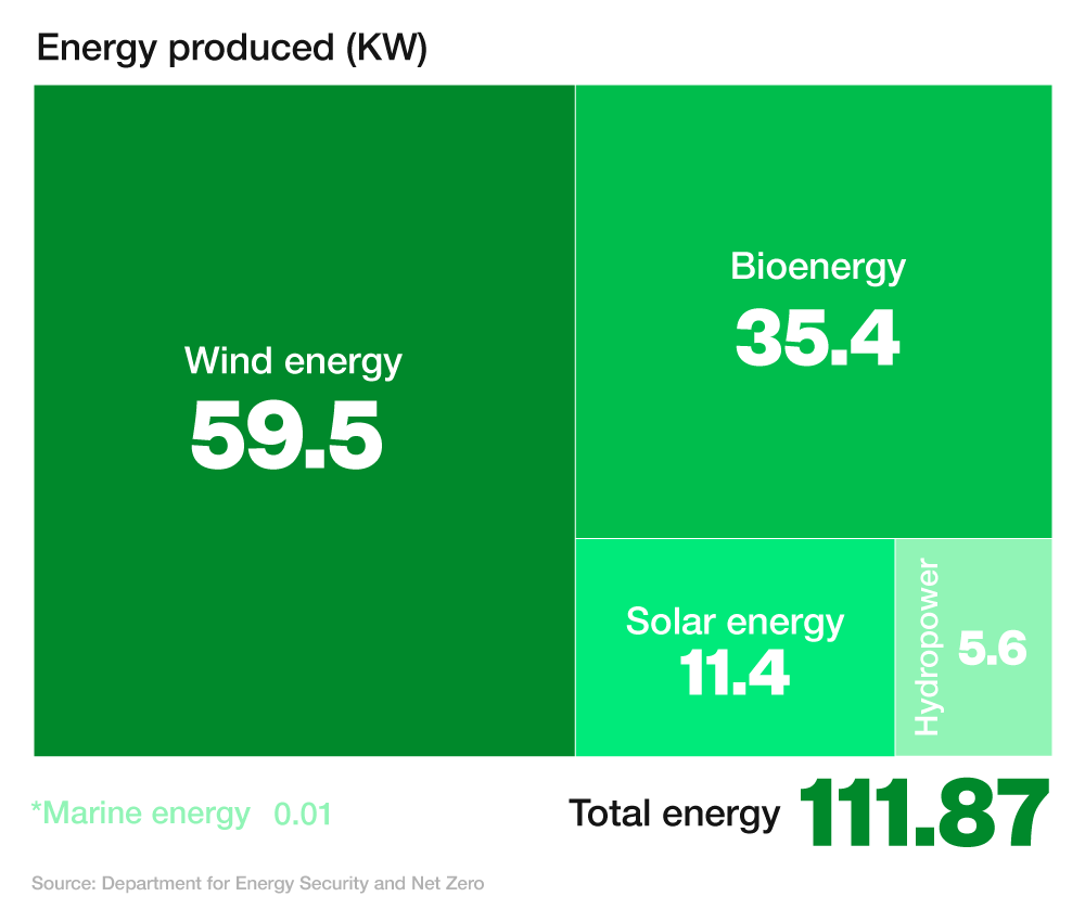 UK renewable energy statistics 2023