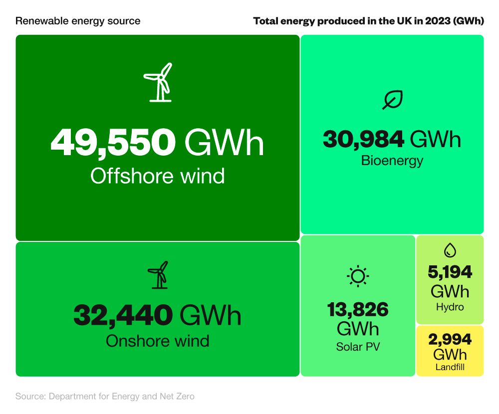 UK renewable energy statistics 2024
