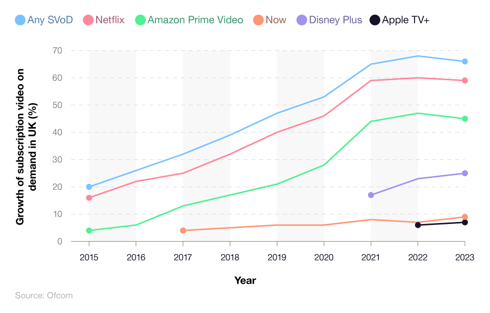 UK Online Streaming Statistics 2024 - Uswitch