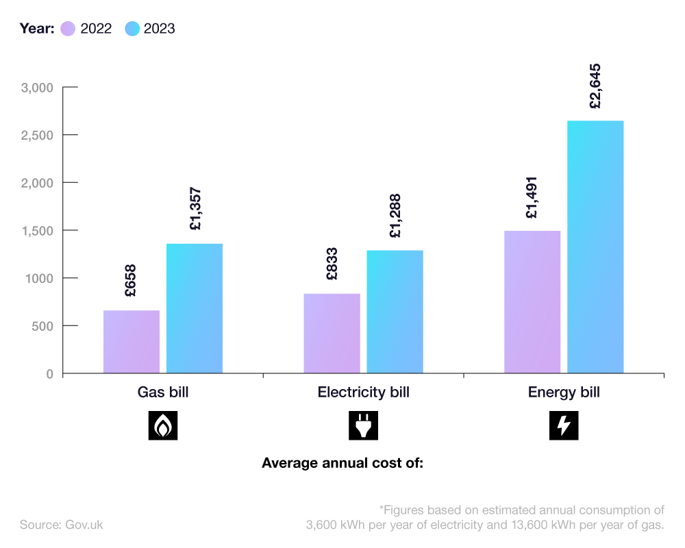 100+ UK Energy Statistics 2023