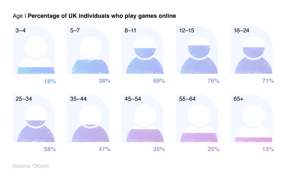 Online Gaming Statistics 2023 Report - Online Gaming Facts and Stats