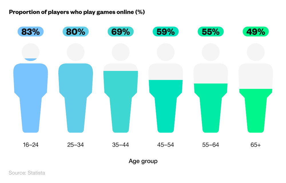 Online Gaming Statistics 2024 Report - Online Gaming Facts and Stats