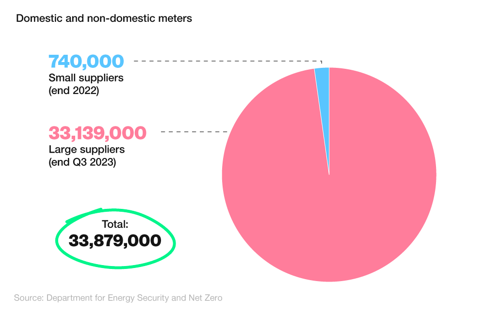 UK smart meter statistics 2024 | Uswitch.com