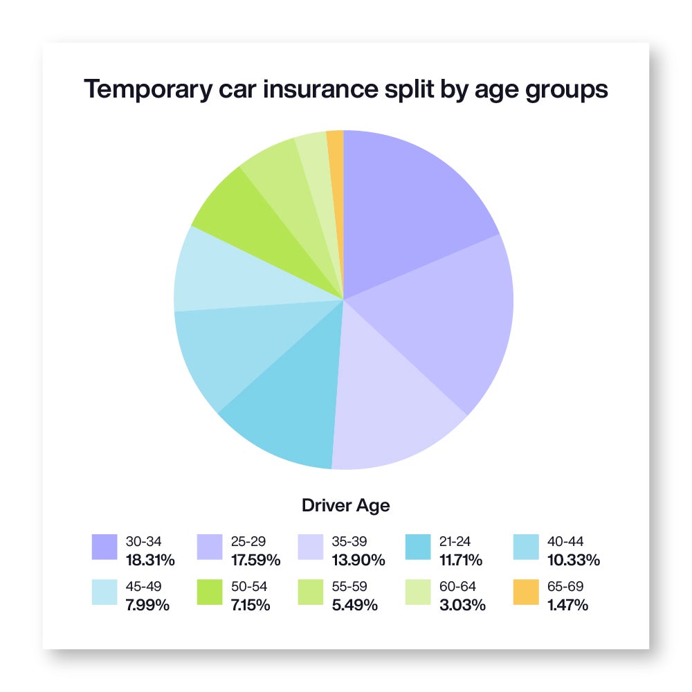 Temporary Car Insurance and Short-Term Cover - Uswitch