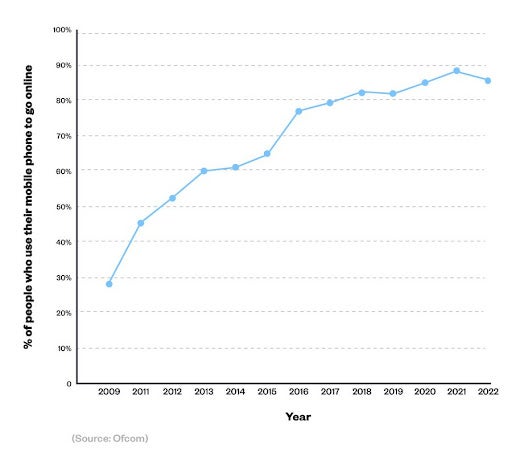 UK Mobile Phone Statistics 2024 - Stats Report