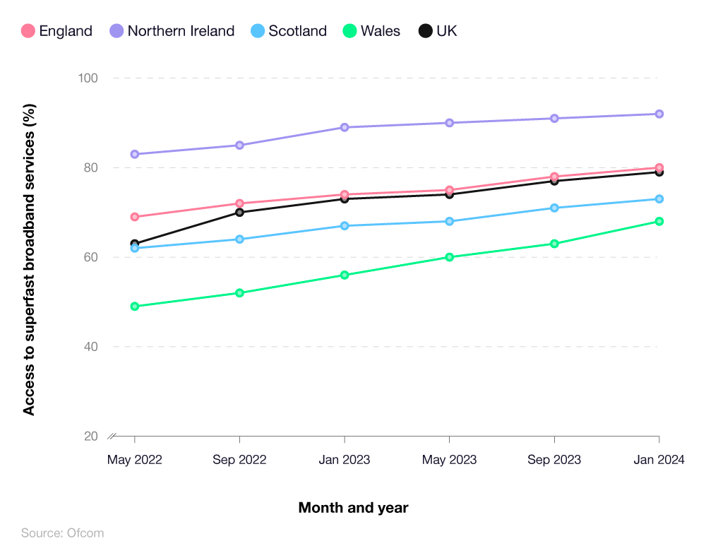 200+ UK Fibre Broadband Statistics 2024 - Fibre Broadband Facts & Stats ...