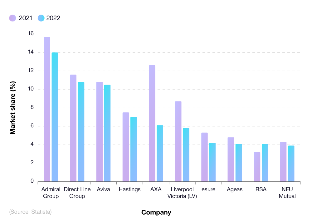 100+ UK Car Insurance Statistics 2023