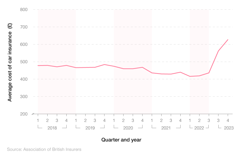 100+ UK Car Insurance Statistics 2024