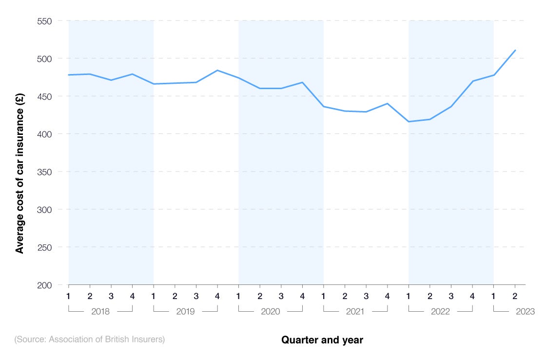 100+ UK Car Insurance Statistics 2023