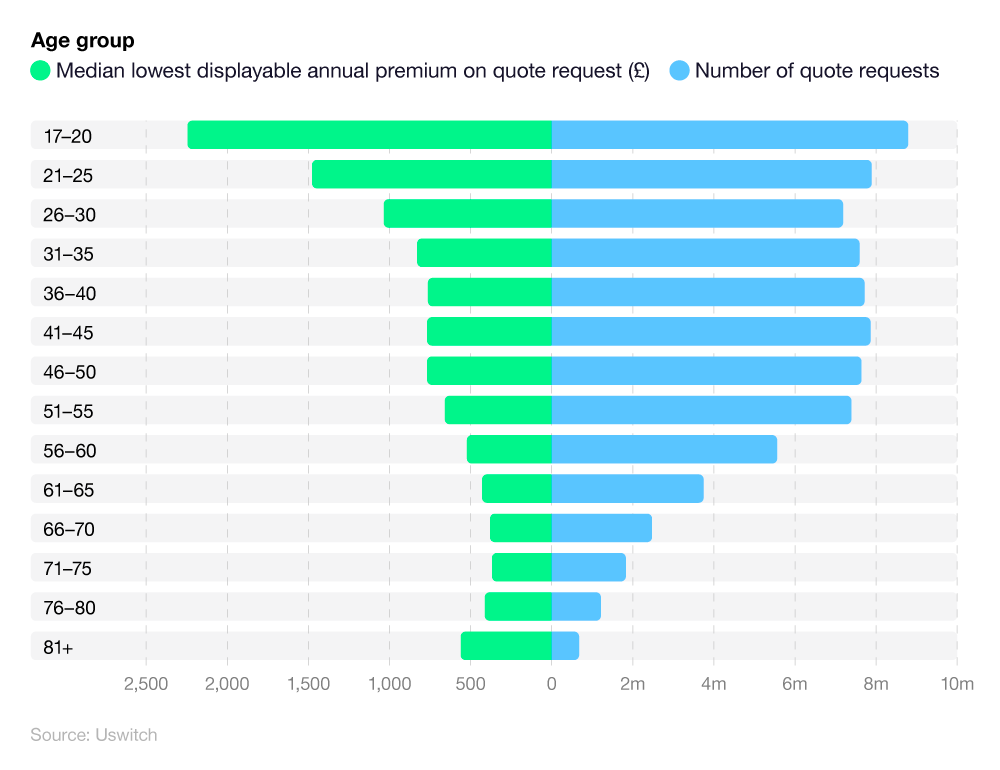 100+ UK Car Insurance Statistics 2024