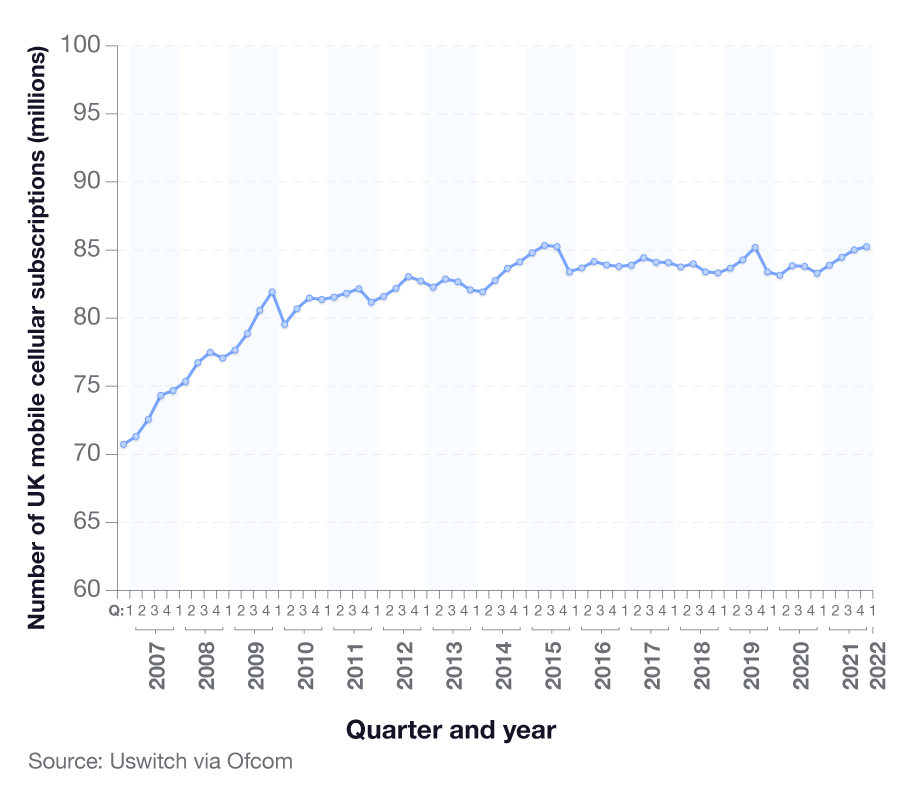 UK Mobile Phone Statistics 2024 - Stats Report
