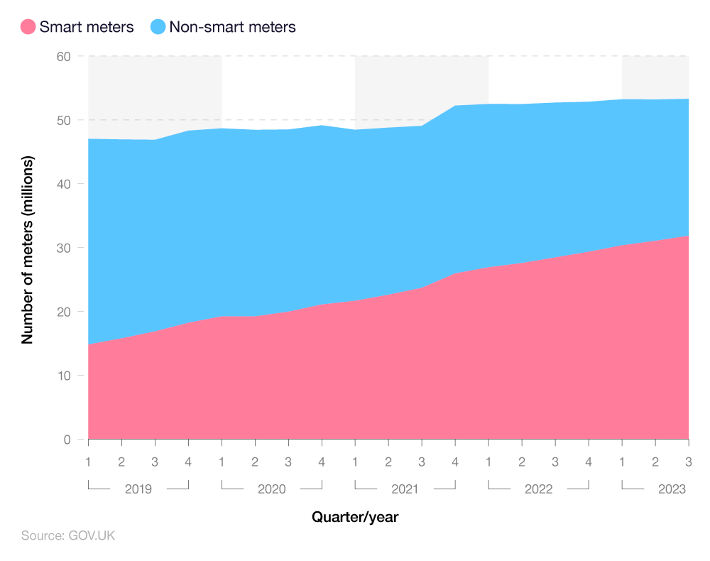 UK smart meter statistics 2024 | Uswitch.com