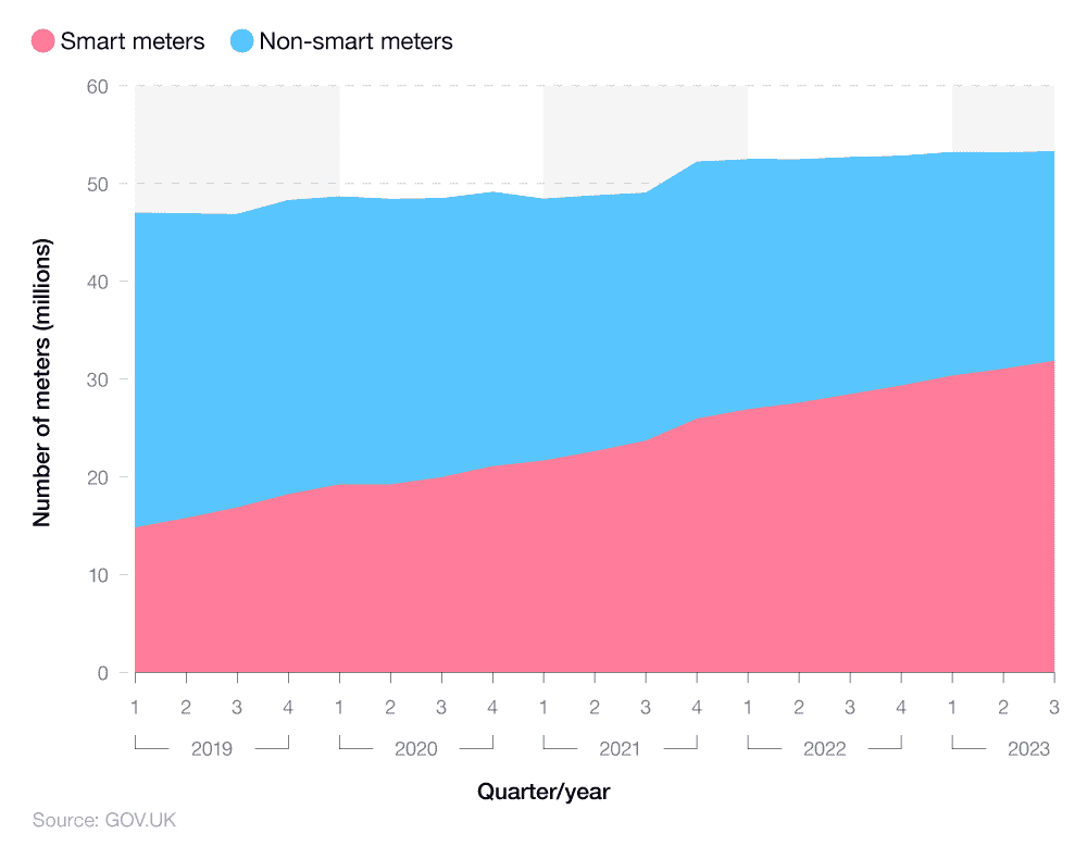 UK smart meter statistics 2024 | Uswitch.com