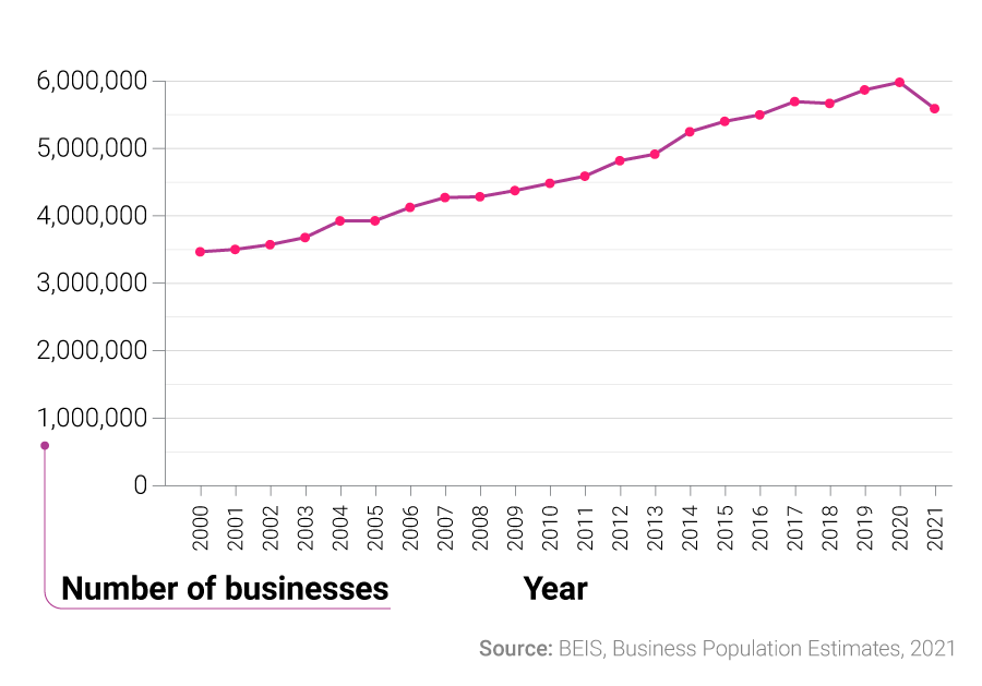 UK Business statistics and facts 2022 | money.co.uk