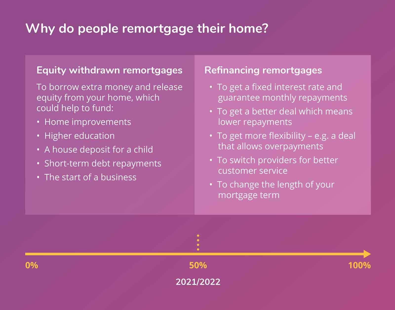 Compare Remortgage Deals August 2022 | money.co.uk