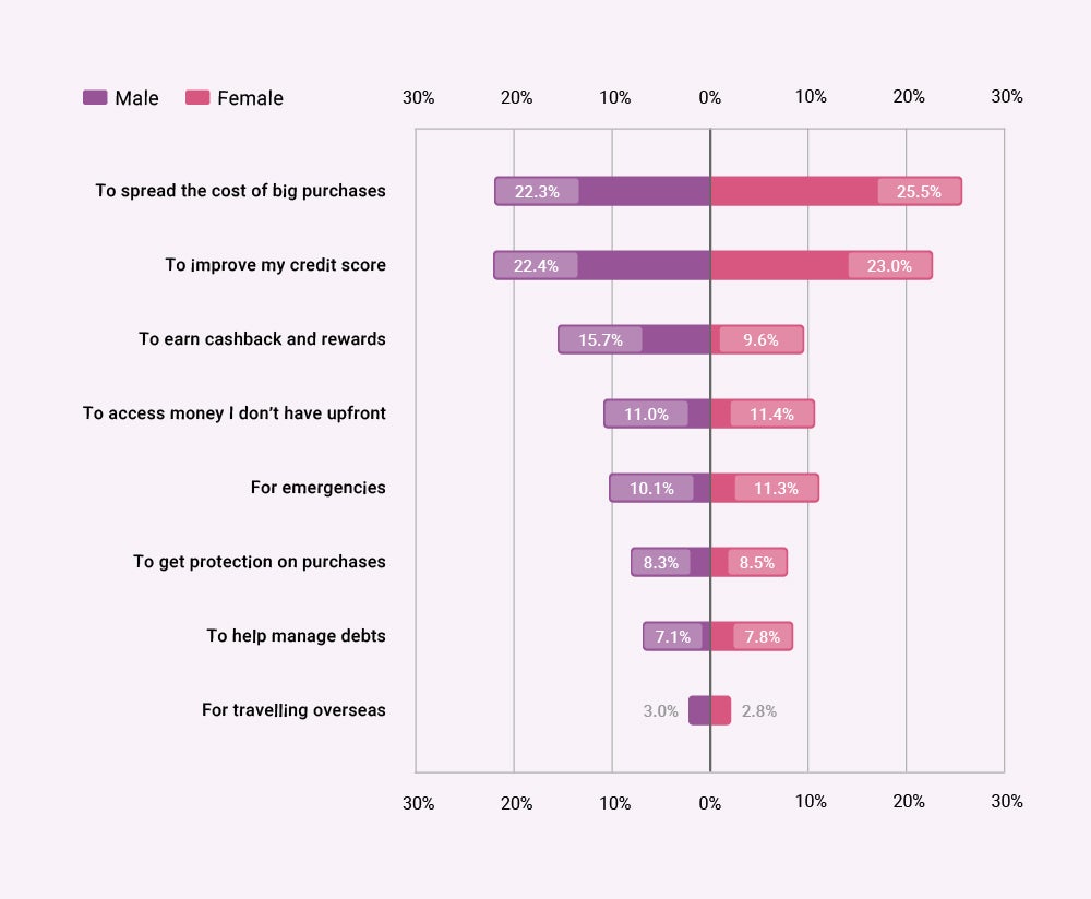 Why do people use credit cards? | money.co.uk