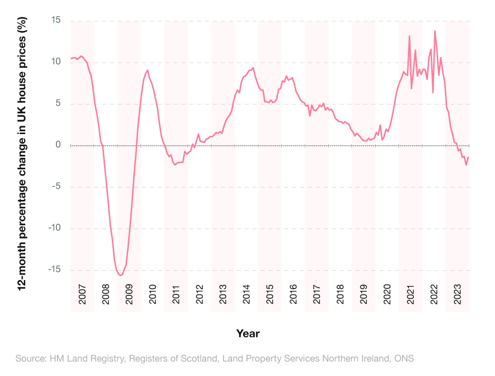 UK House Price Statistics 2024 | Uswitch