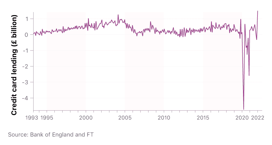 Credit Card Statistics 2022 | money.co.uk