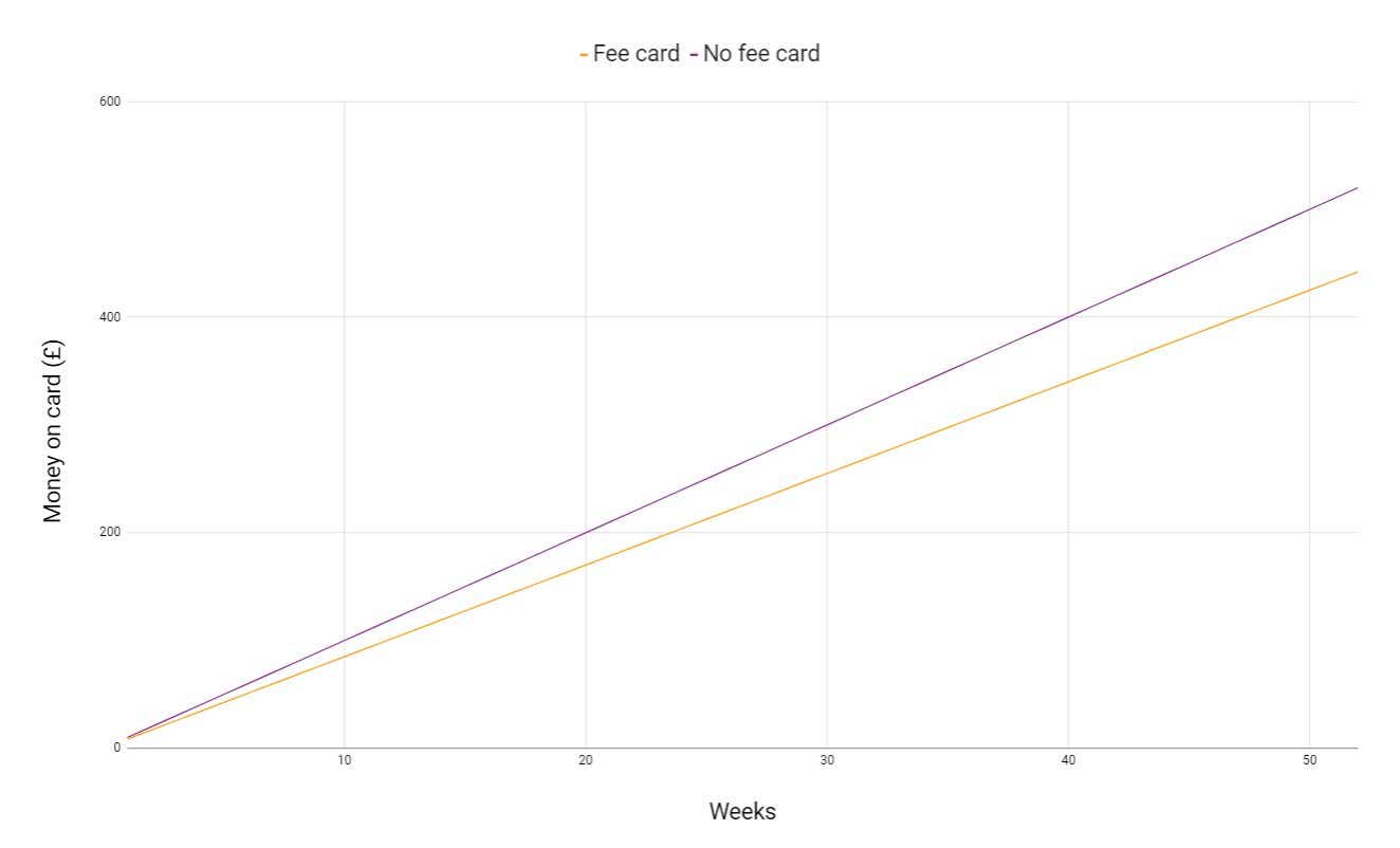 Compare Our Best Prepaid Cards | money.co.uk