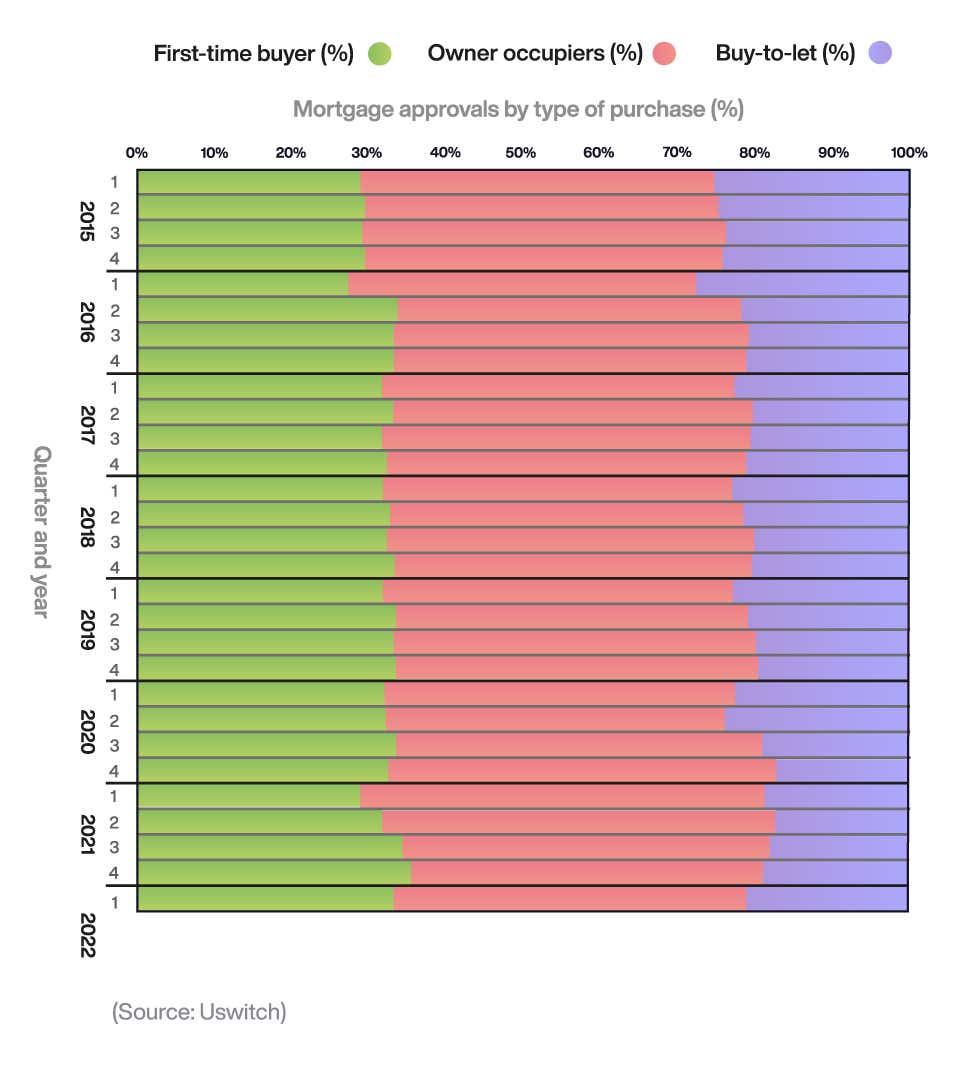 UK Mortgage Statistics 2023 - Mortgage Facts and Stats Report | Uswitch