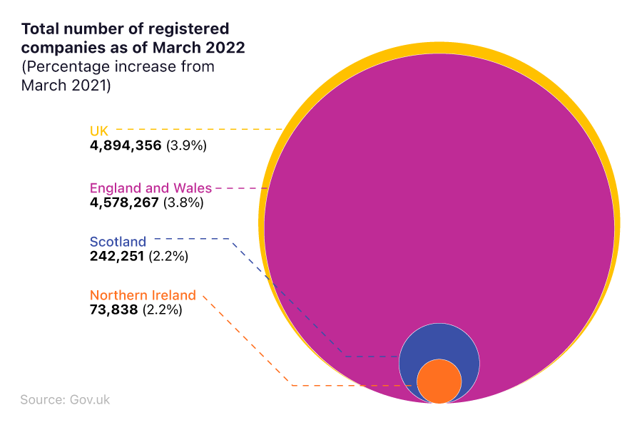 UK Business Statistics 2023 - Business Facts and Stats Report | money.co.uk