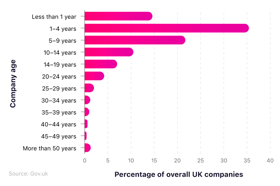 UK Business Statistics 2023 - Business Facts and Stats Report | money.co.uk