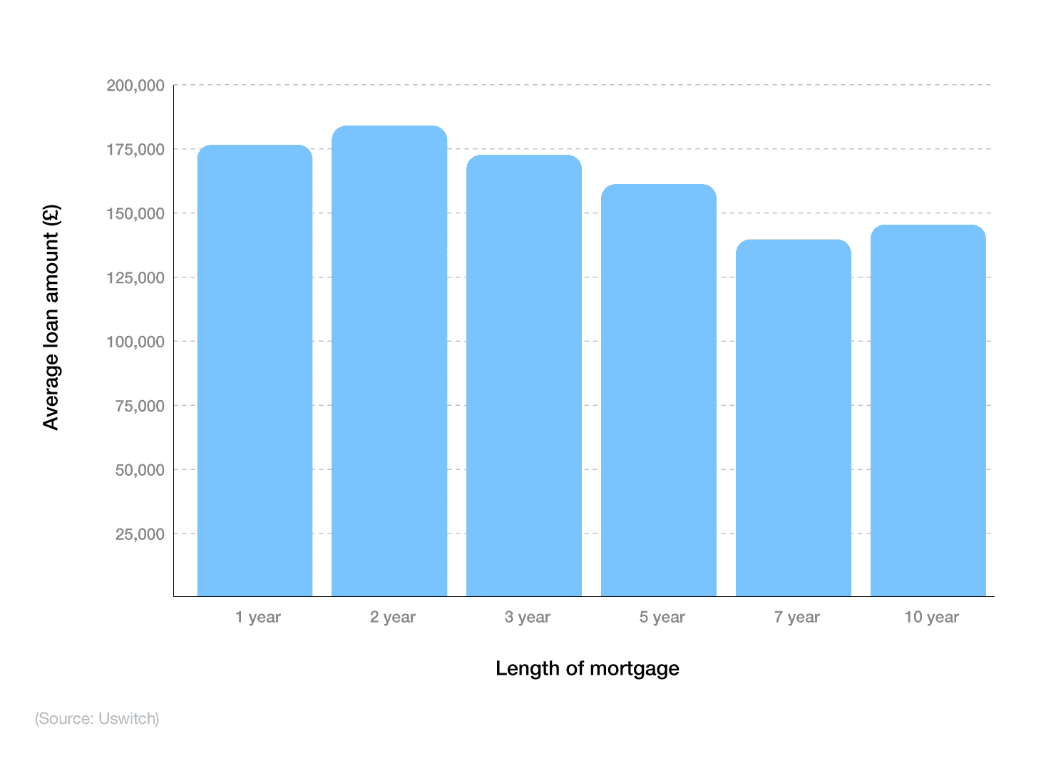UK Mortgage Statistics 2024 - Facts and Stats Report | Uswitch.com ...
