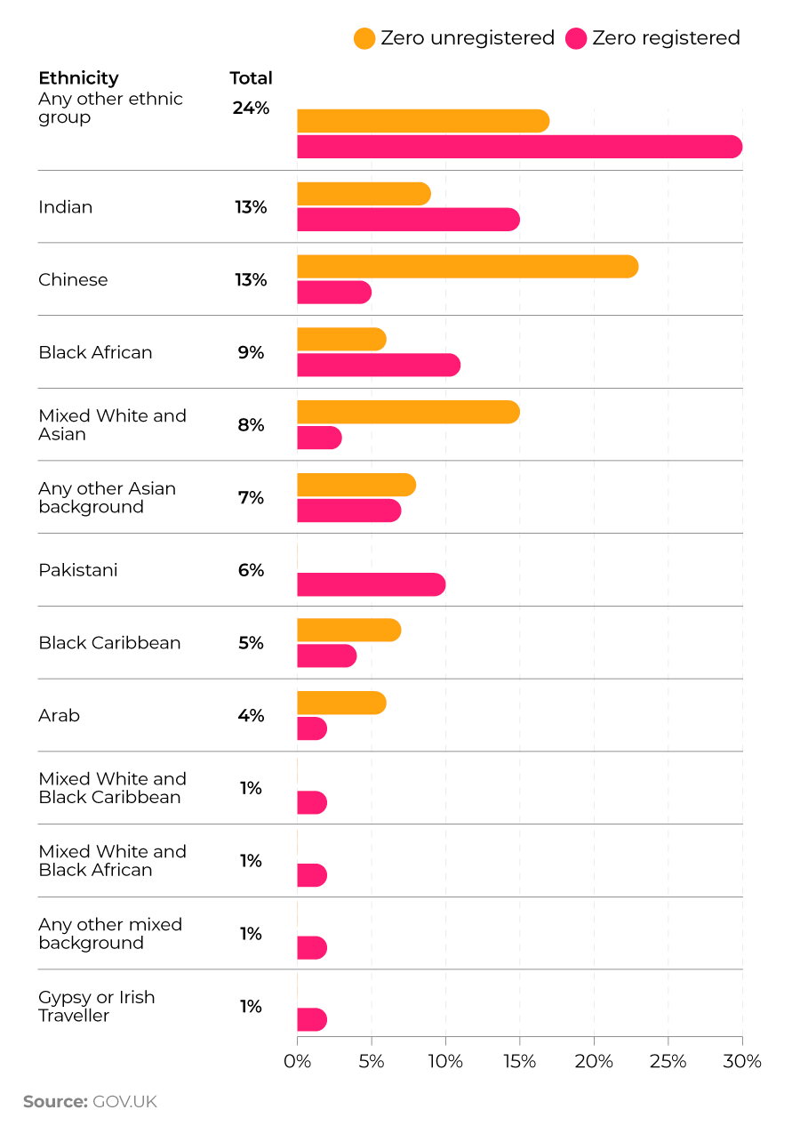 UK Diversity in Business Statistics 2023 - Facts and Stats Report ...