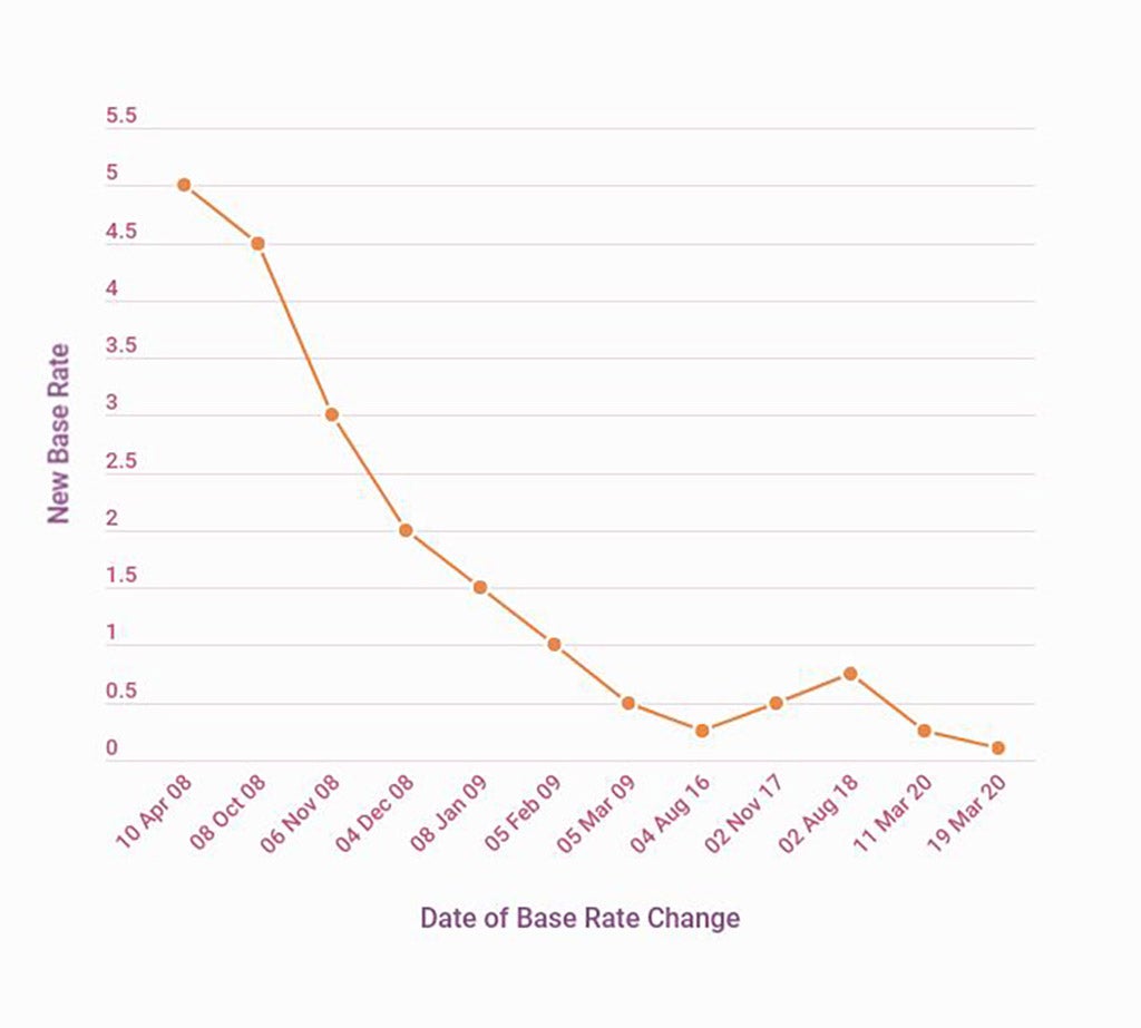Bank of England base rate | money.co.uk