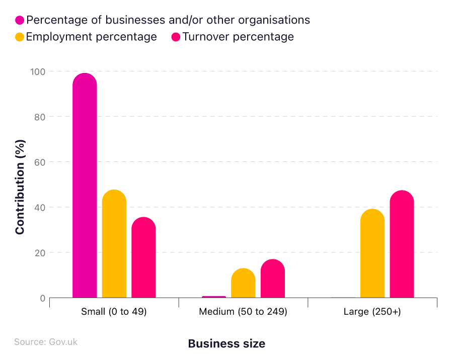 UK Business Statistics 2023 - Business Facts and Stats Report | money.co.uk