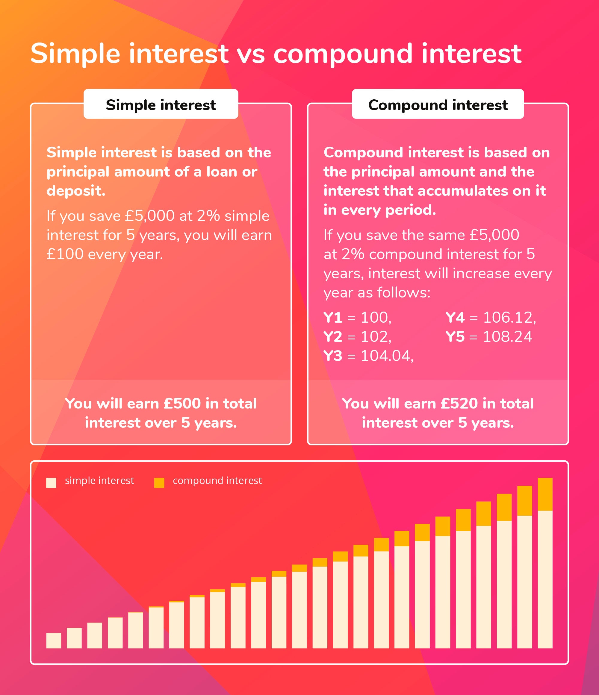 What is interest? | money.co.uk
