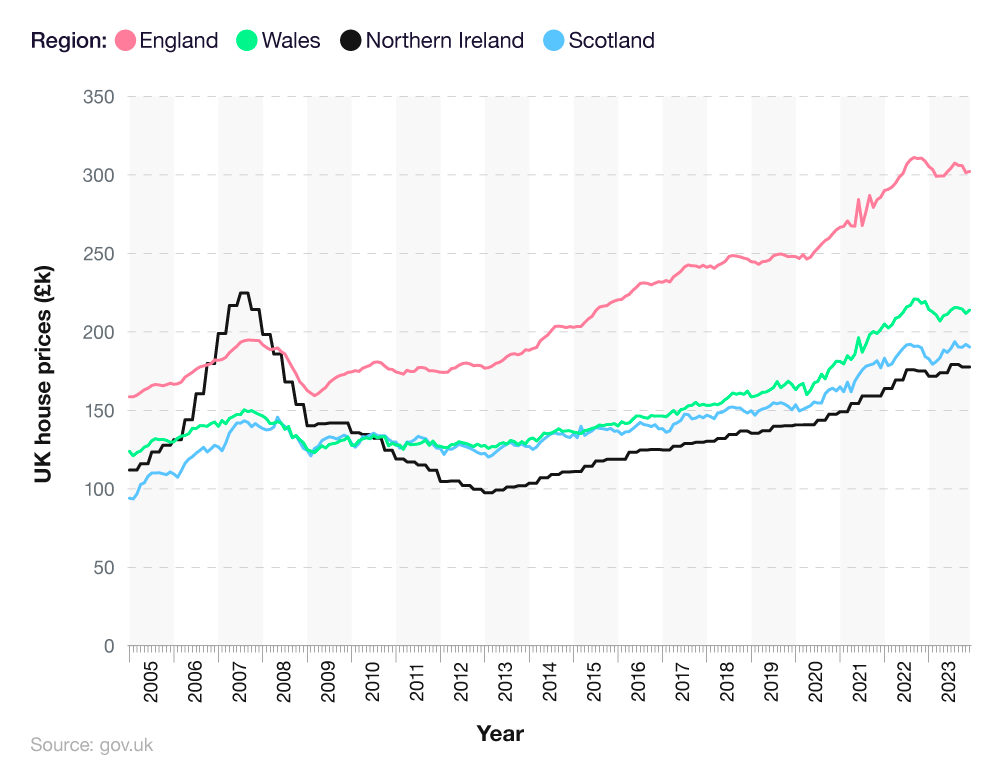 UK House Price Statistics 2024 | Uswitch