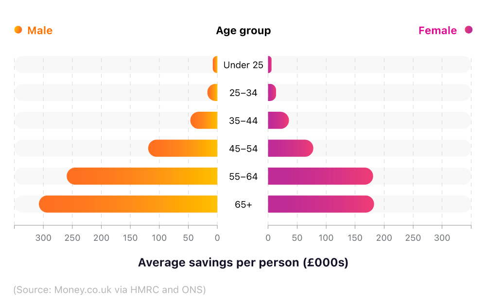 UK Savings Statistics 2023 - Saving Facts and Stats Report | money.co.uk